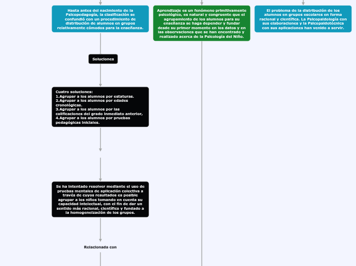 La clasificación escolar su función protec...- Mind Map